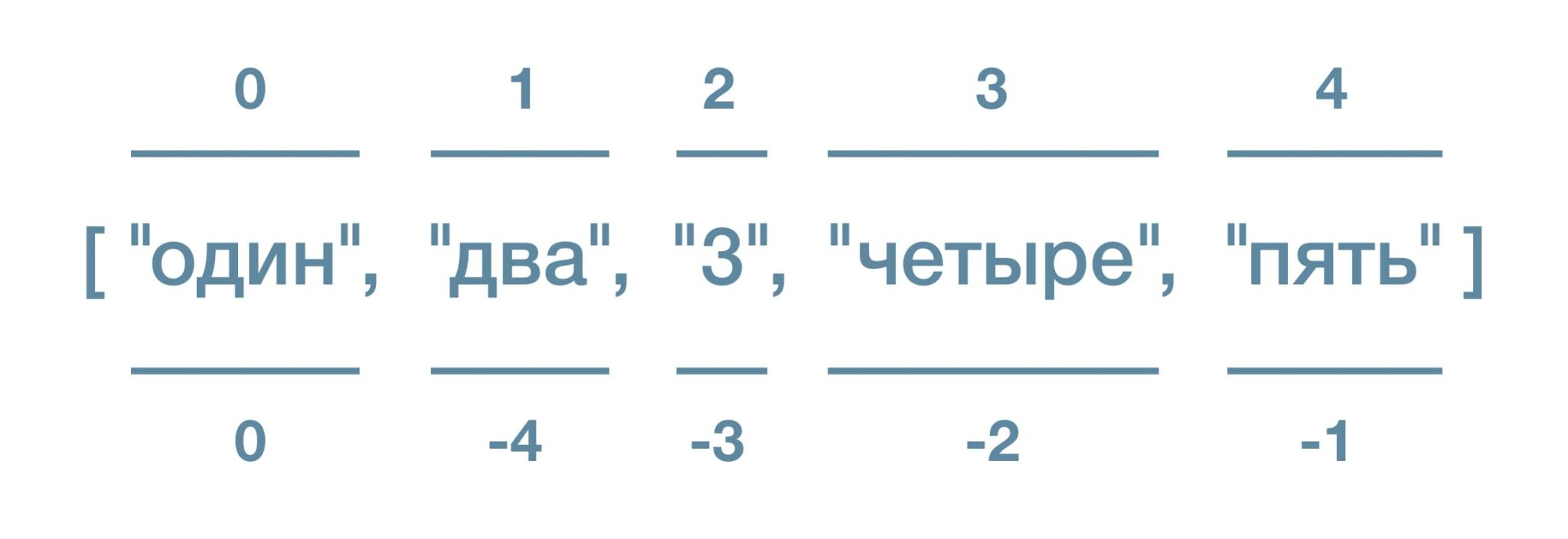Списки в Python - Python Online